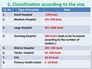 hospital and healthcare management types of hospital | PPTX