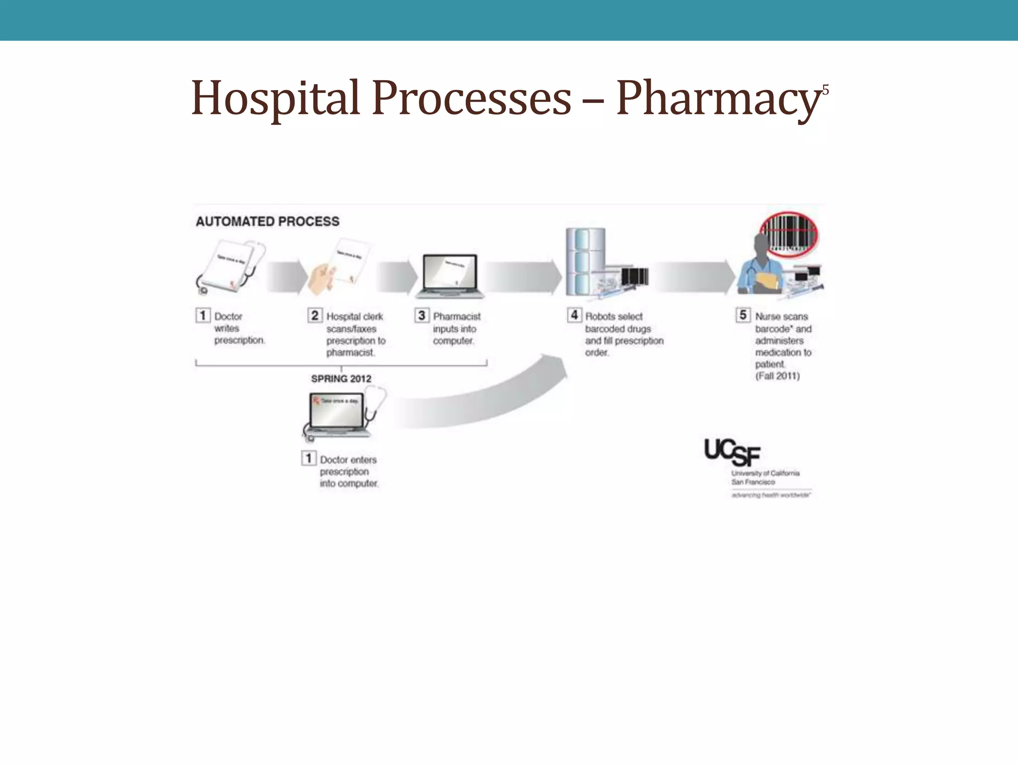 Hospital Process Improvement - Lean Six Sigma Methodology | PPTX