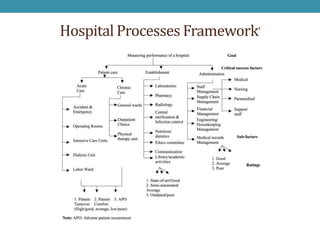 Hospital Process Improvement - Lean Six Sigma Methodology | PPT