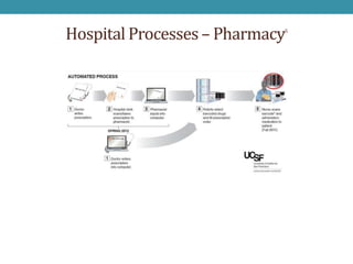 Hospital Process Improvement - Lean Six Sigma Methodology | PPT