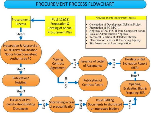 Hospital procurement | PPT | Healthcare Industry | Industries