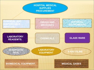 Hospital procurement | PPT