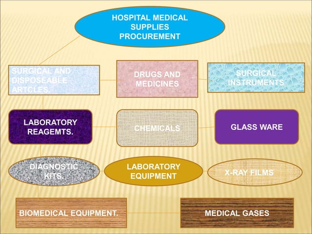 Hospital procurement | PPT