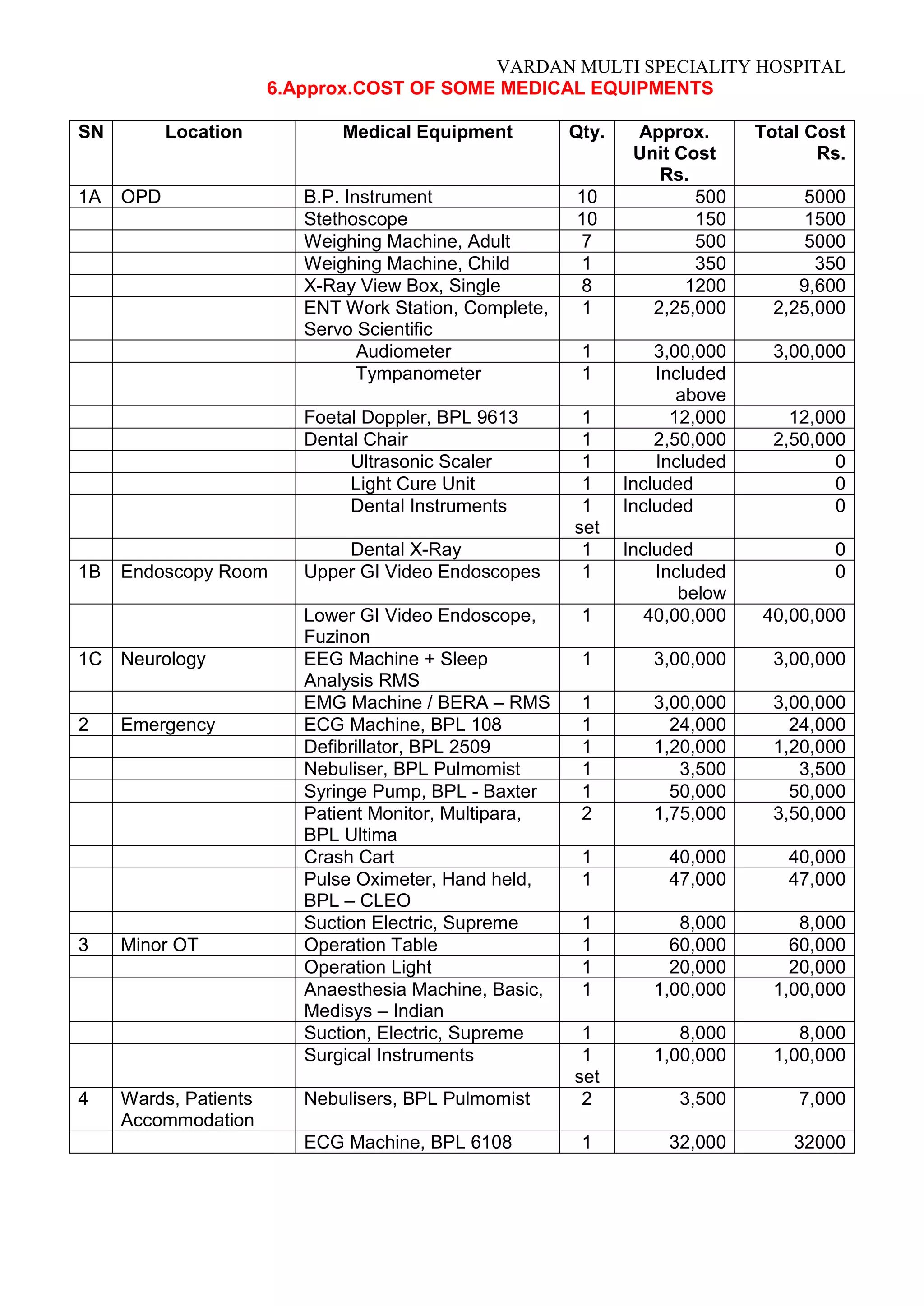 Hospital project report | PDF
