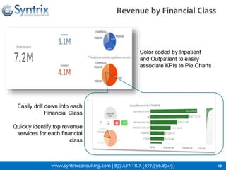 Hospital Revenue Performance | PPTX