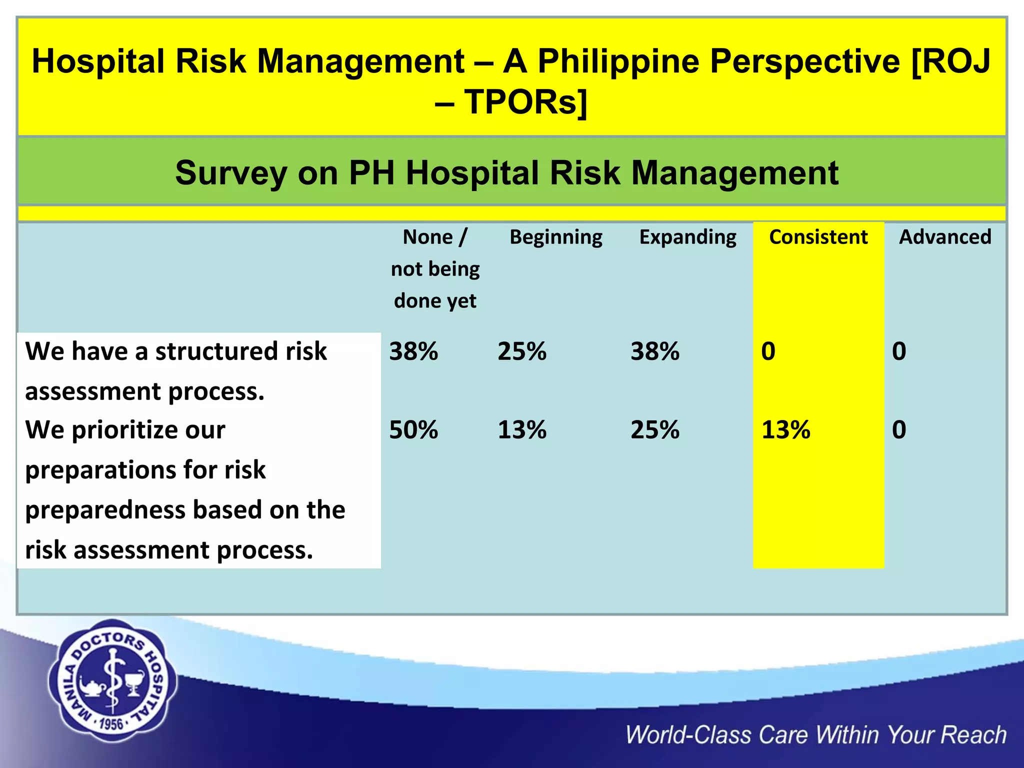 Hospital Risk Management - A Philippine Perspective | PPT