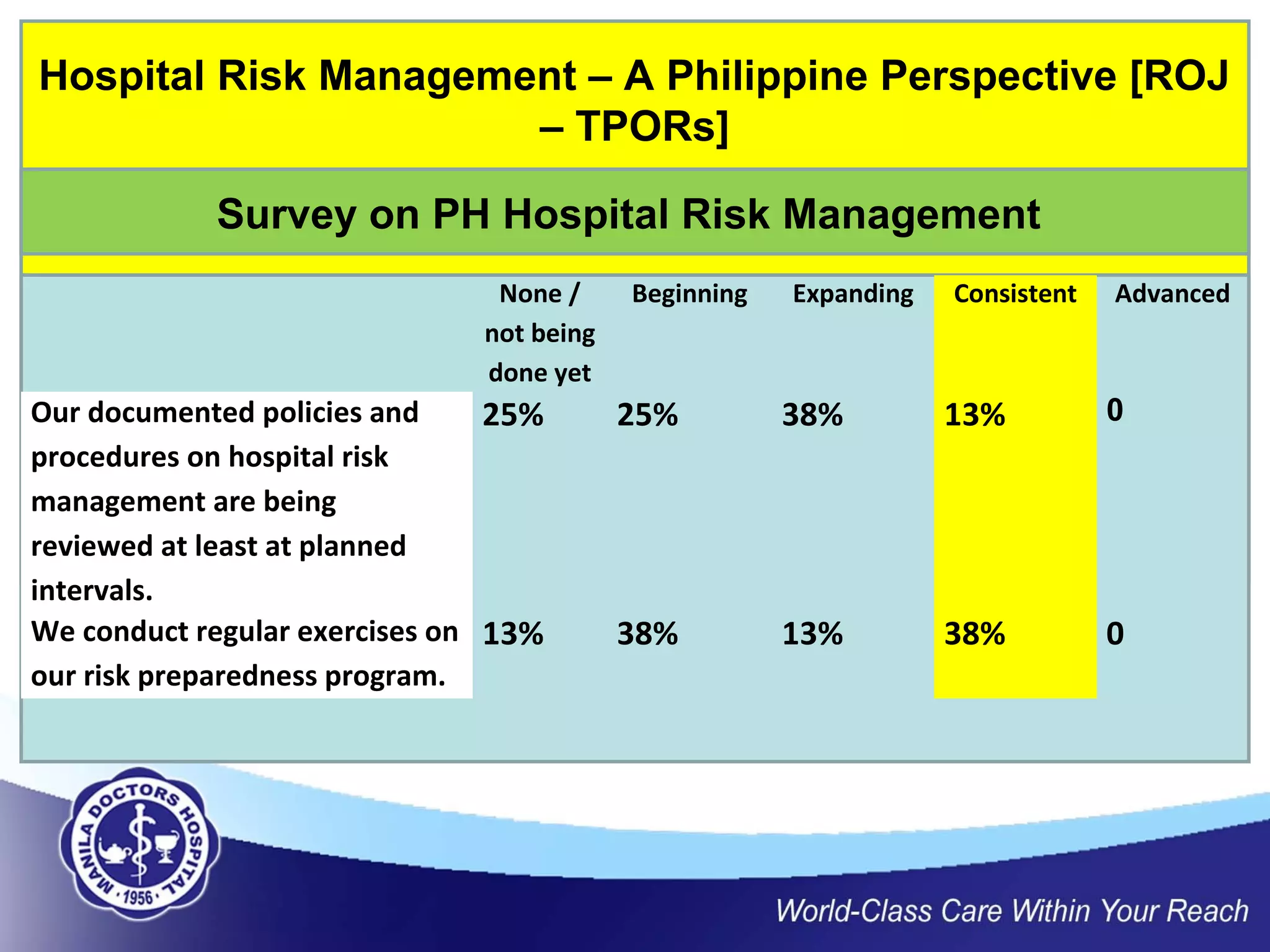 Hospital Risk Management - A Philippine Perspective | PPT
