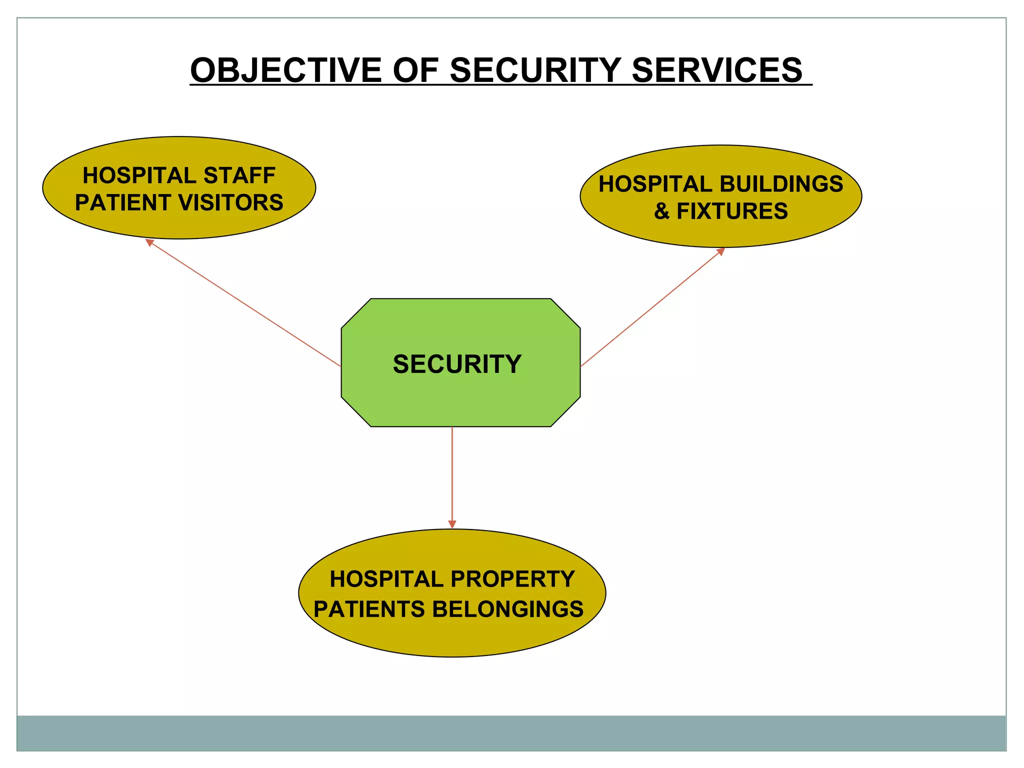 Hospital security services | PPT