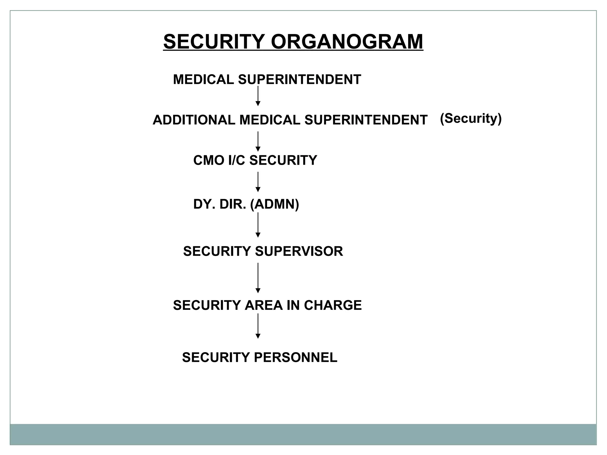 Hospital security services | PPT