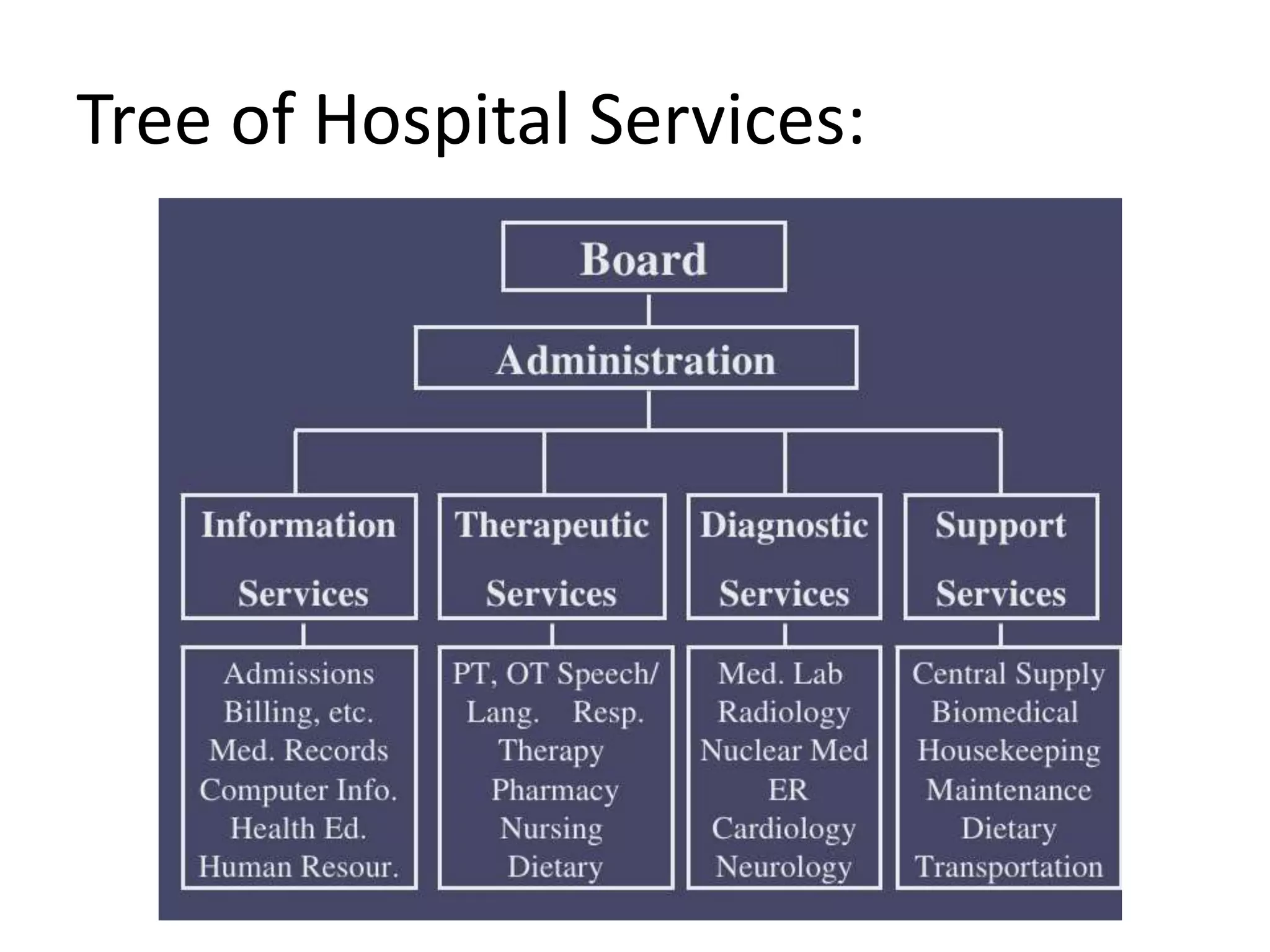 Hospital services | PPTX