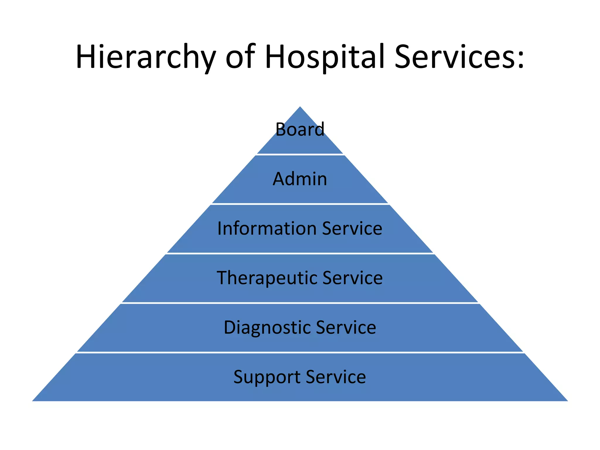 Hospital services | PPTX
