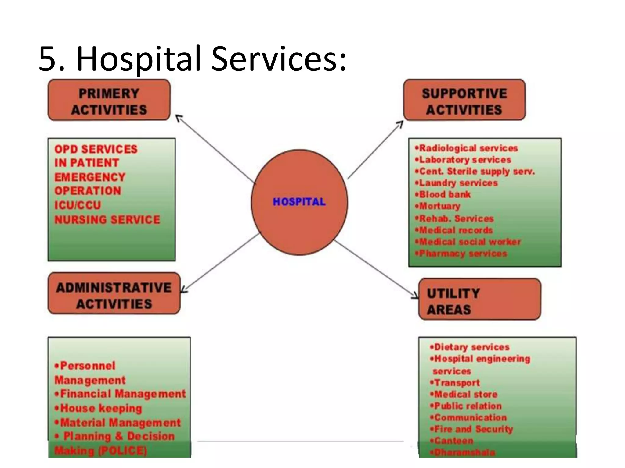Hospital services | PPTX