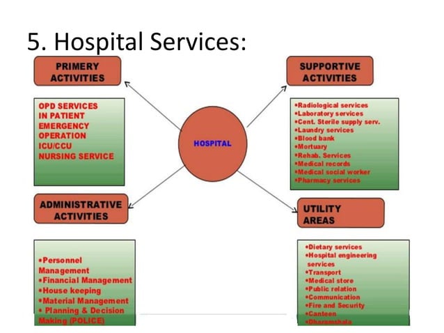 Hospital services | PPTX | Healthcare Industry | Industries