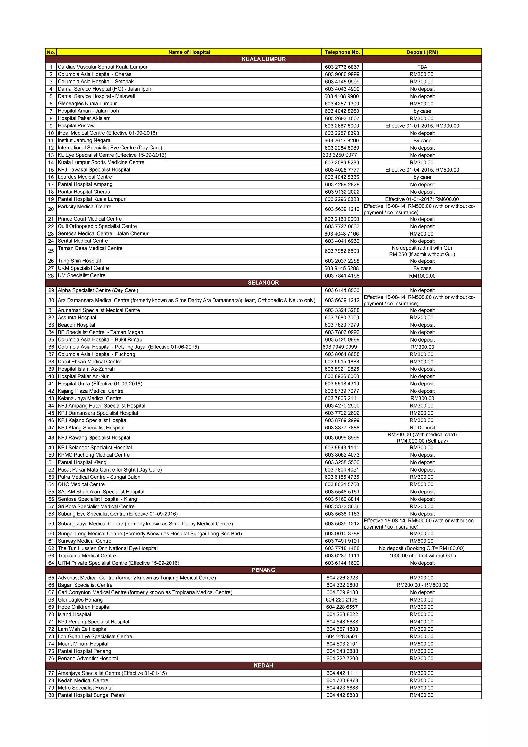 Hospitals list which required a deposit admission march 2017 | PDF