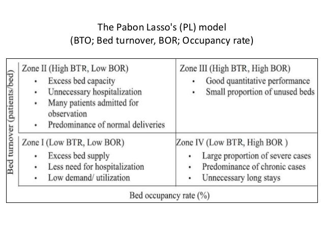 Hospital Statistics and Pabon Lasso Model of Hospital Performance Mea…