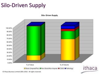 Operating Room Supply Chain Graphics