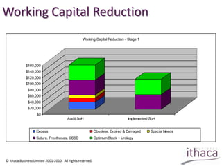Operating Room Supply Chain Graphics
