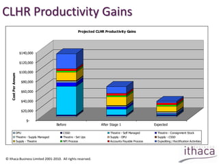 Operating Room Supply Chain Graphics