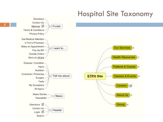 Hospital Taxonomy | PDF