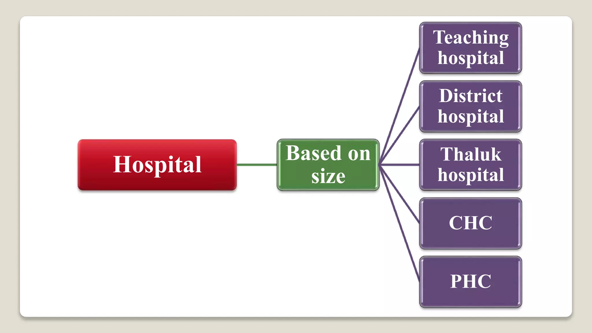Hospital types organisation and functions. | PPTX