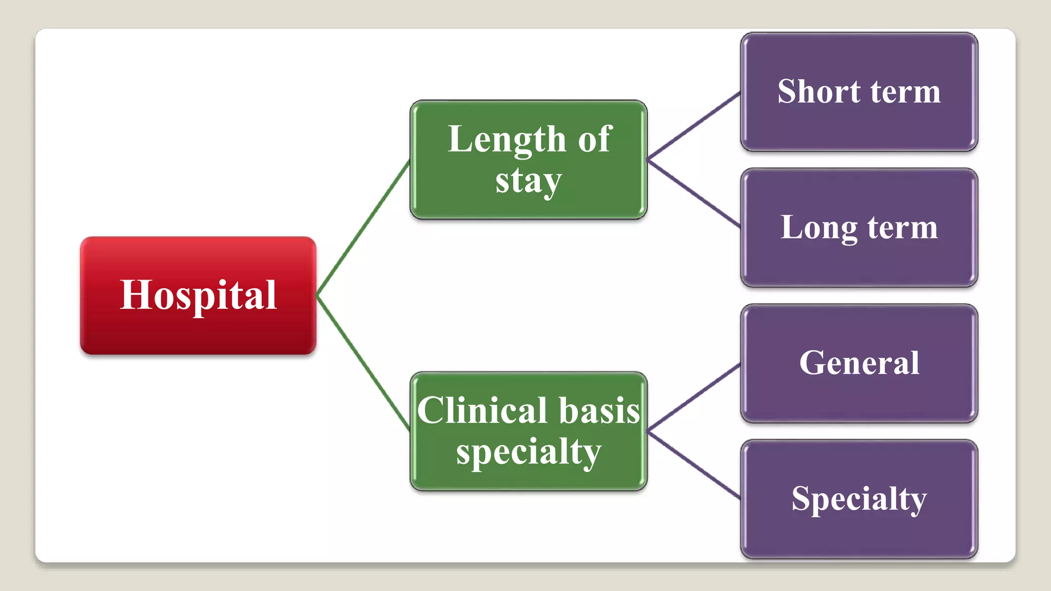 Hospital types organisation and functions. | PPTX
