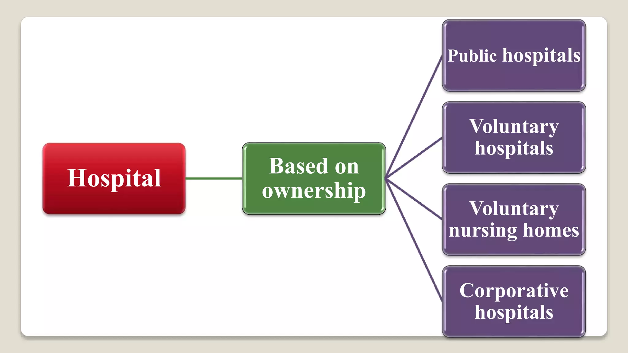 Hospital types organisation and functions. | PPTX