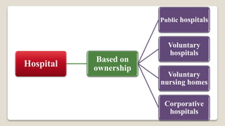 Hospital types organisation and functions. | PPTX