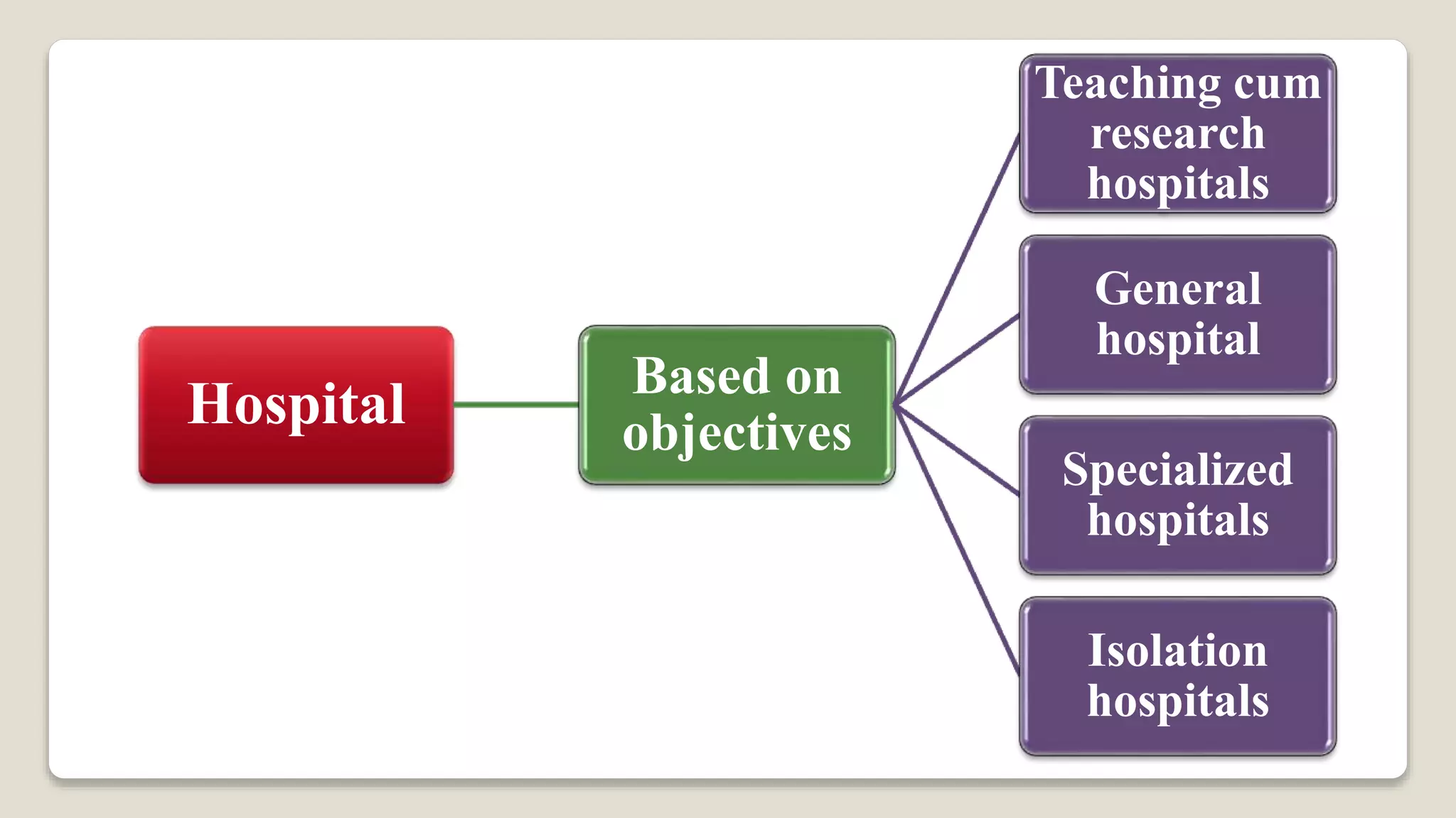 Hospital types and functions | PPTX
