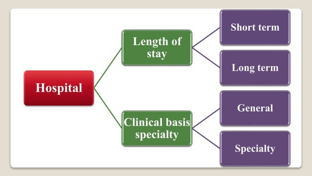 Hospital types and functions | PPTX | Infectious Diseases | Diseases ...