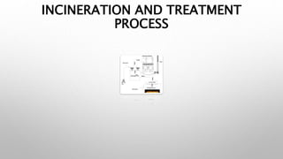 Hospital waste incineration | PPTX