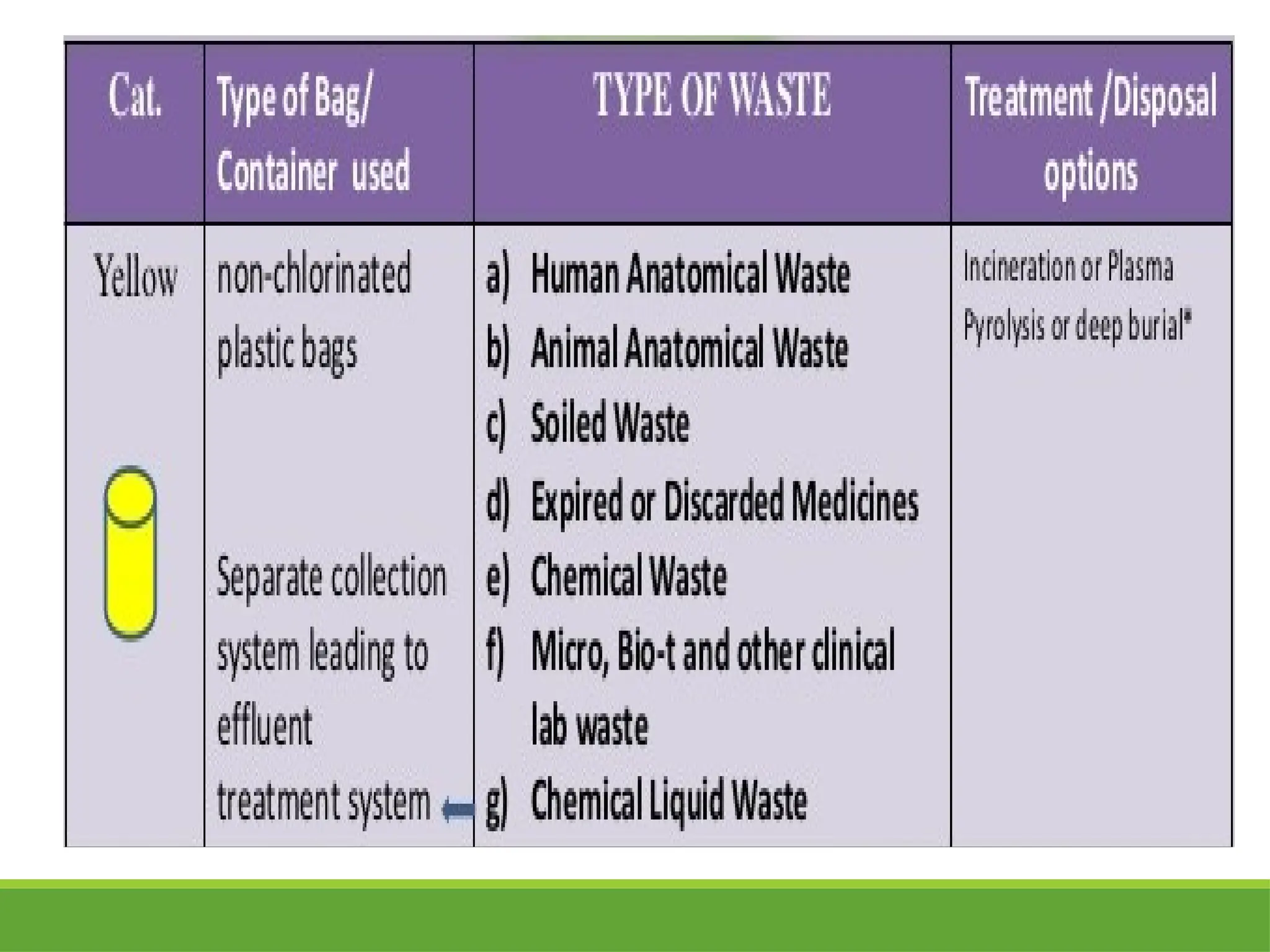 Hospital waste Management in hospitals a | PPT