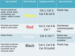 Hospital waste management | PPTX