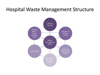 Hospital waste management | PPTX