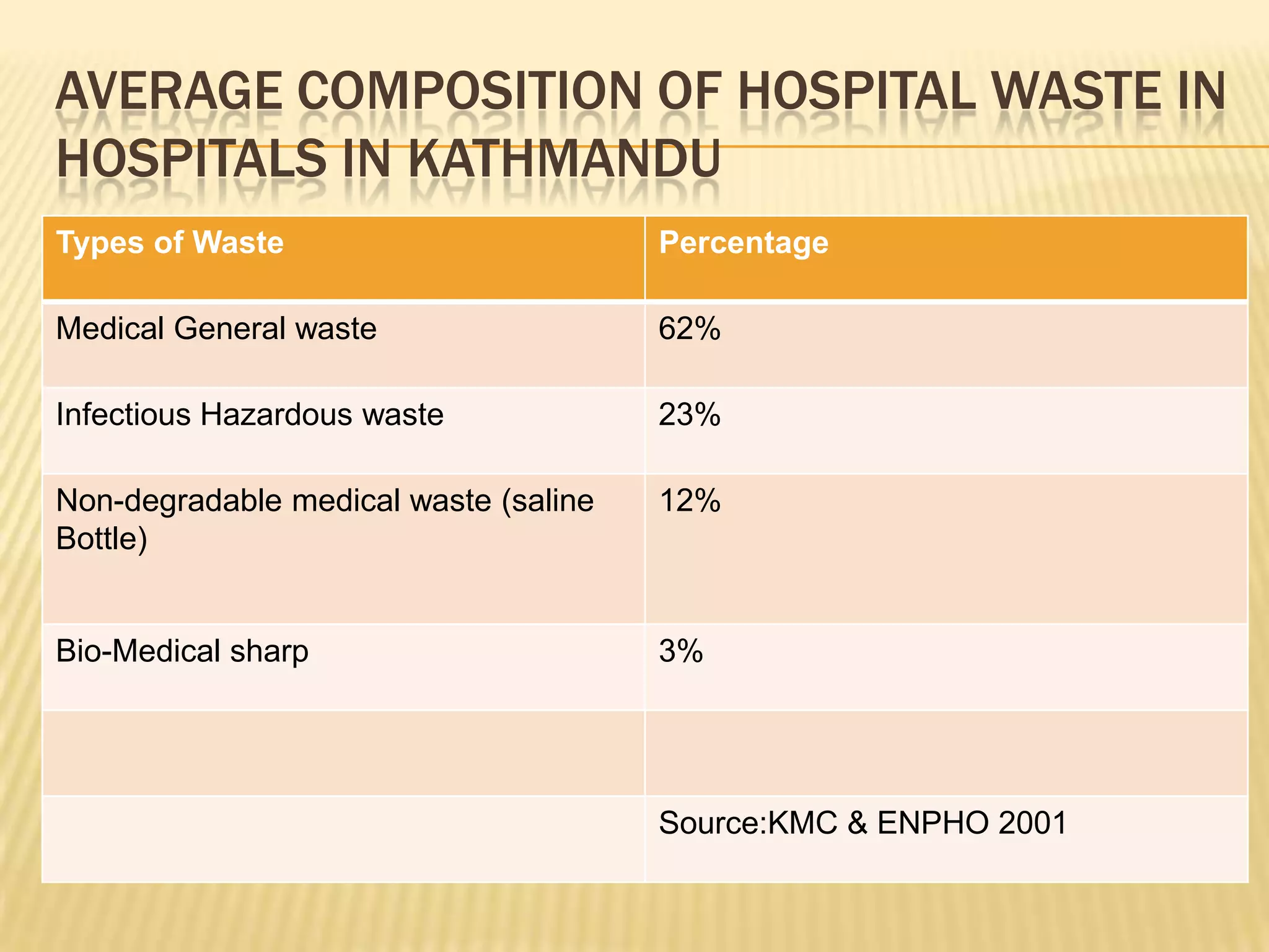 Hospital waste management | PPTX