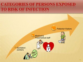 Hospital waste management | PPTX