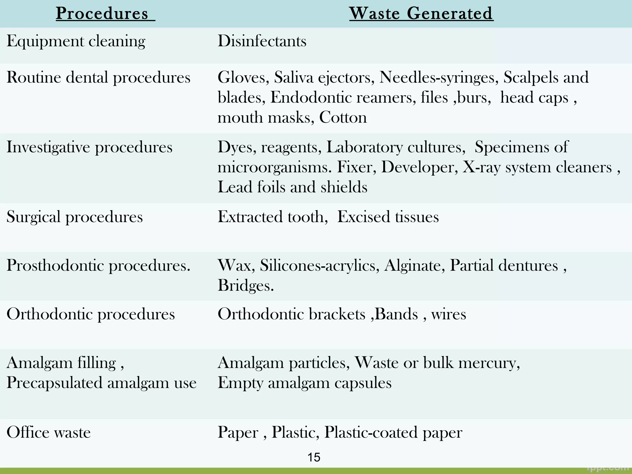 Hospital waste management | PPT