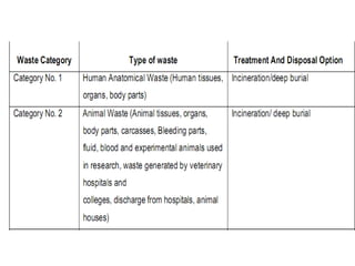 Hospital waste management | PPT | Healthcare Industry | Industries
