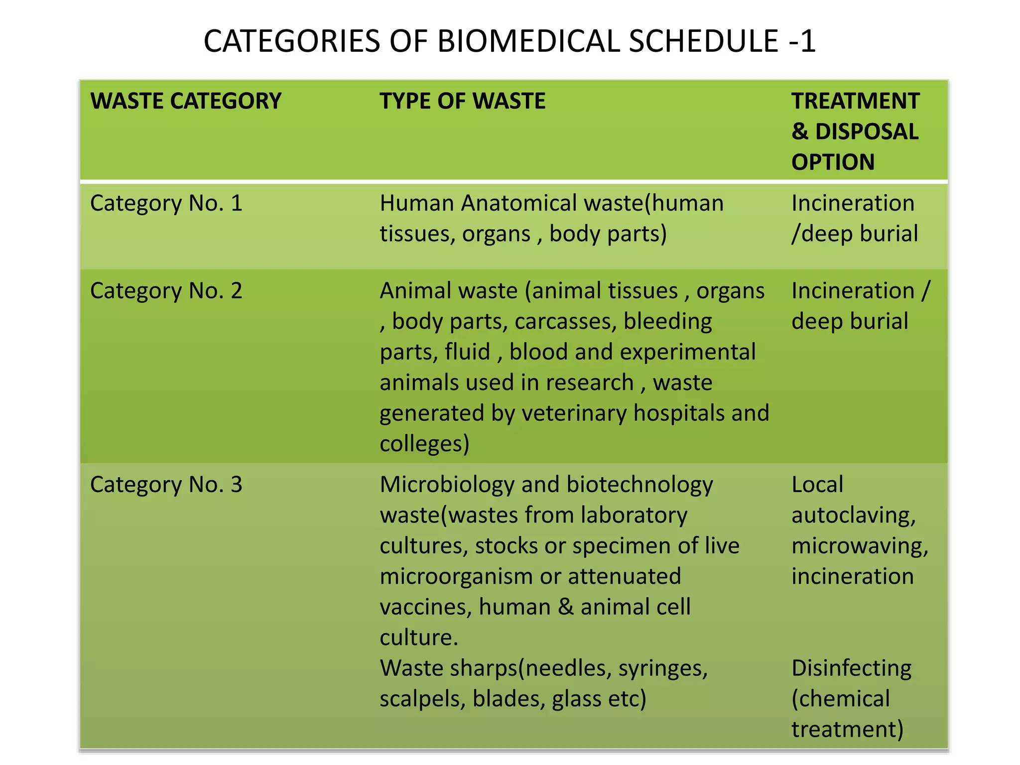 Hospital waste management | PPTX