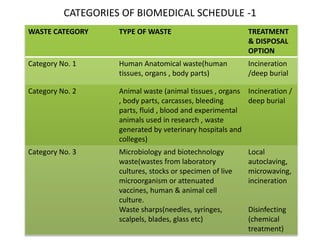 Hospital waste management | PPTX | Infectious Diseases | Diseases and ...