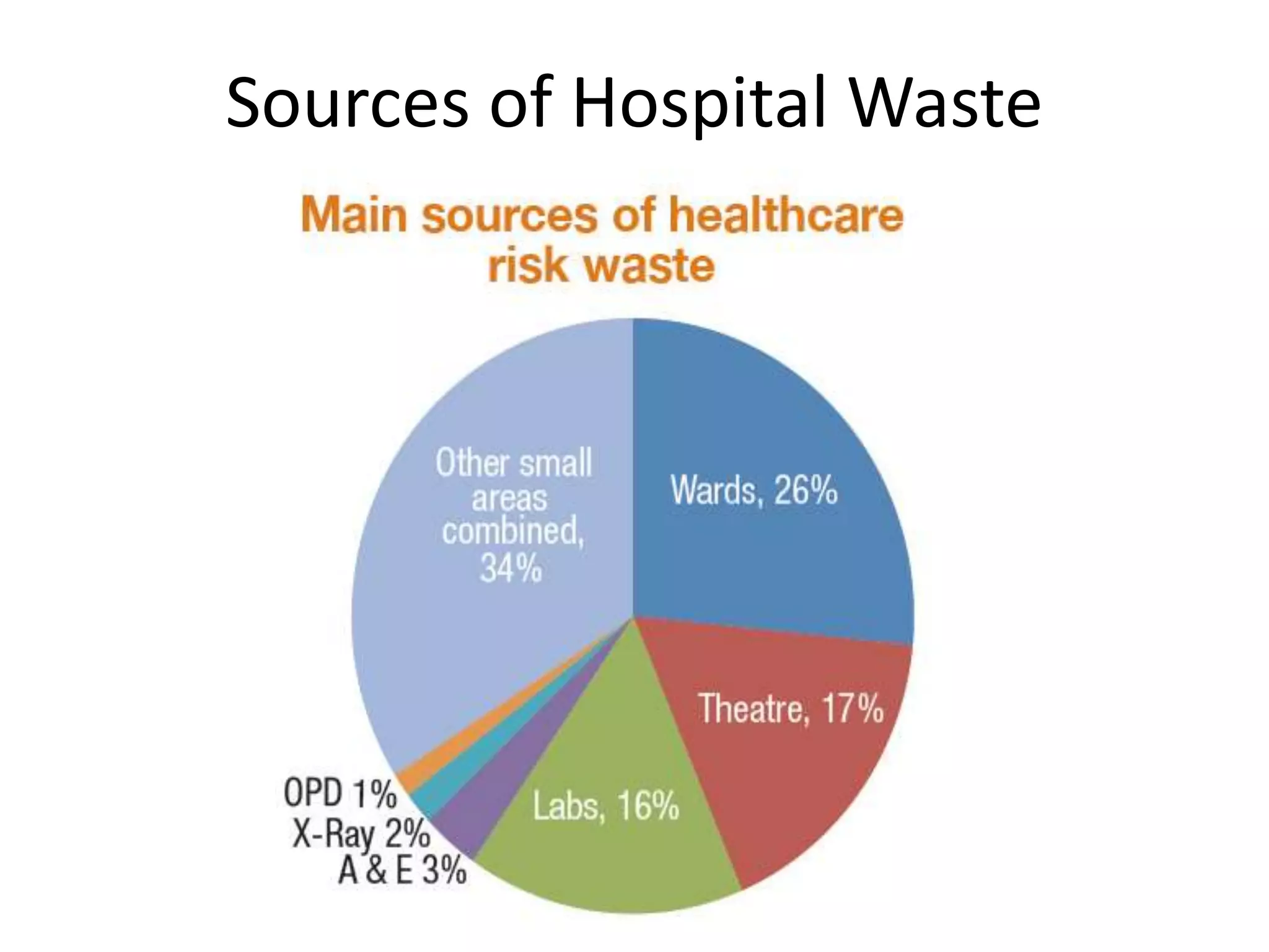 Hospital Waste Management | PPTX
