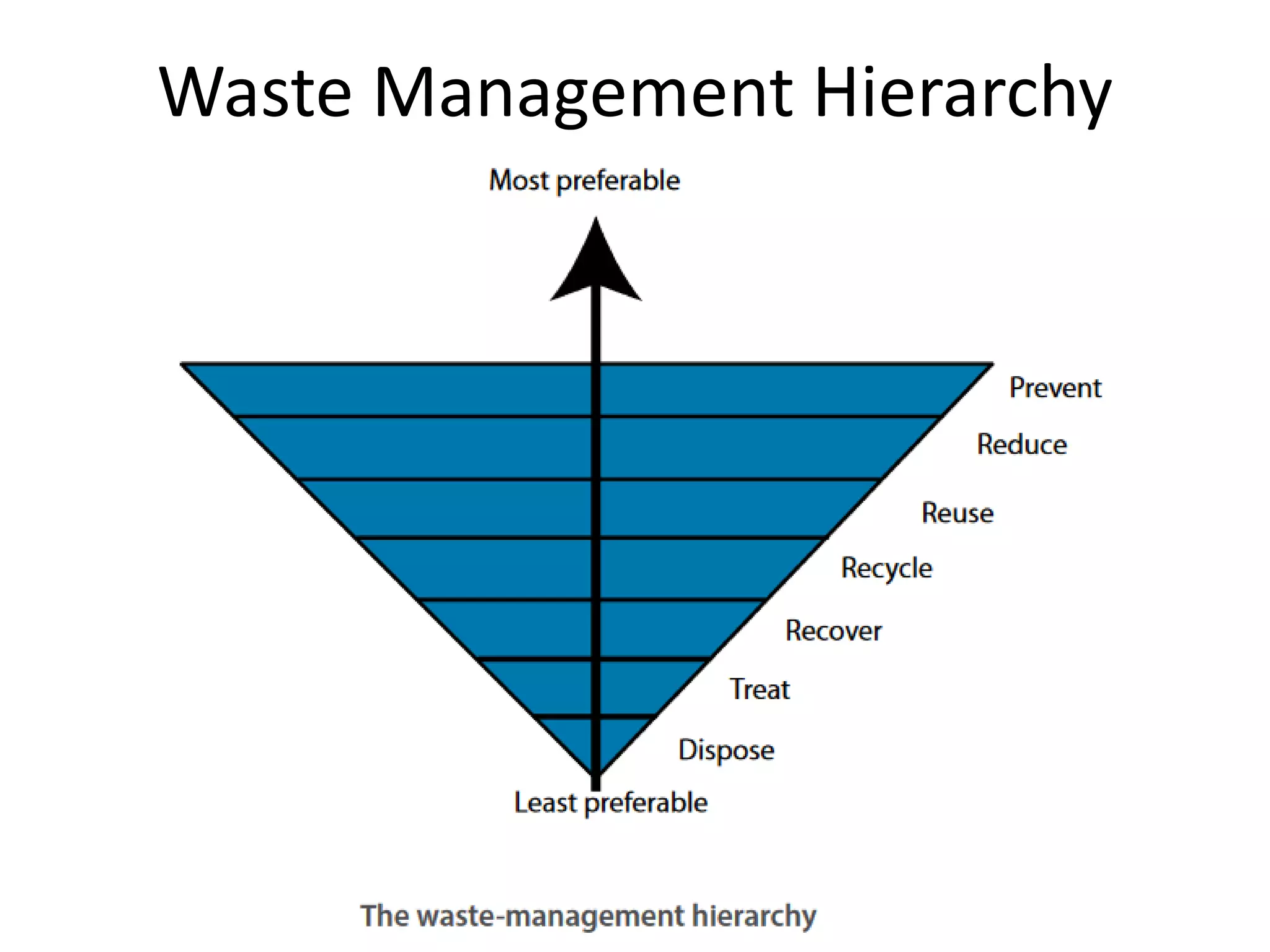 Hospital Waste Management | PPTX