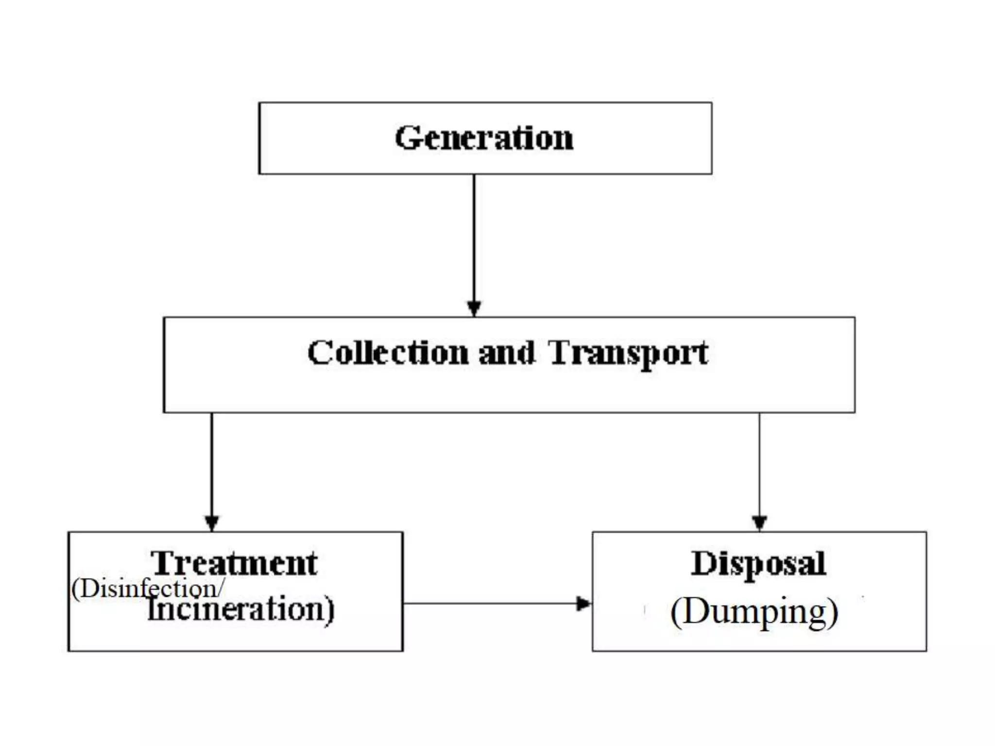 Hospital Waste Management | PPTX