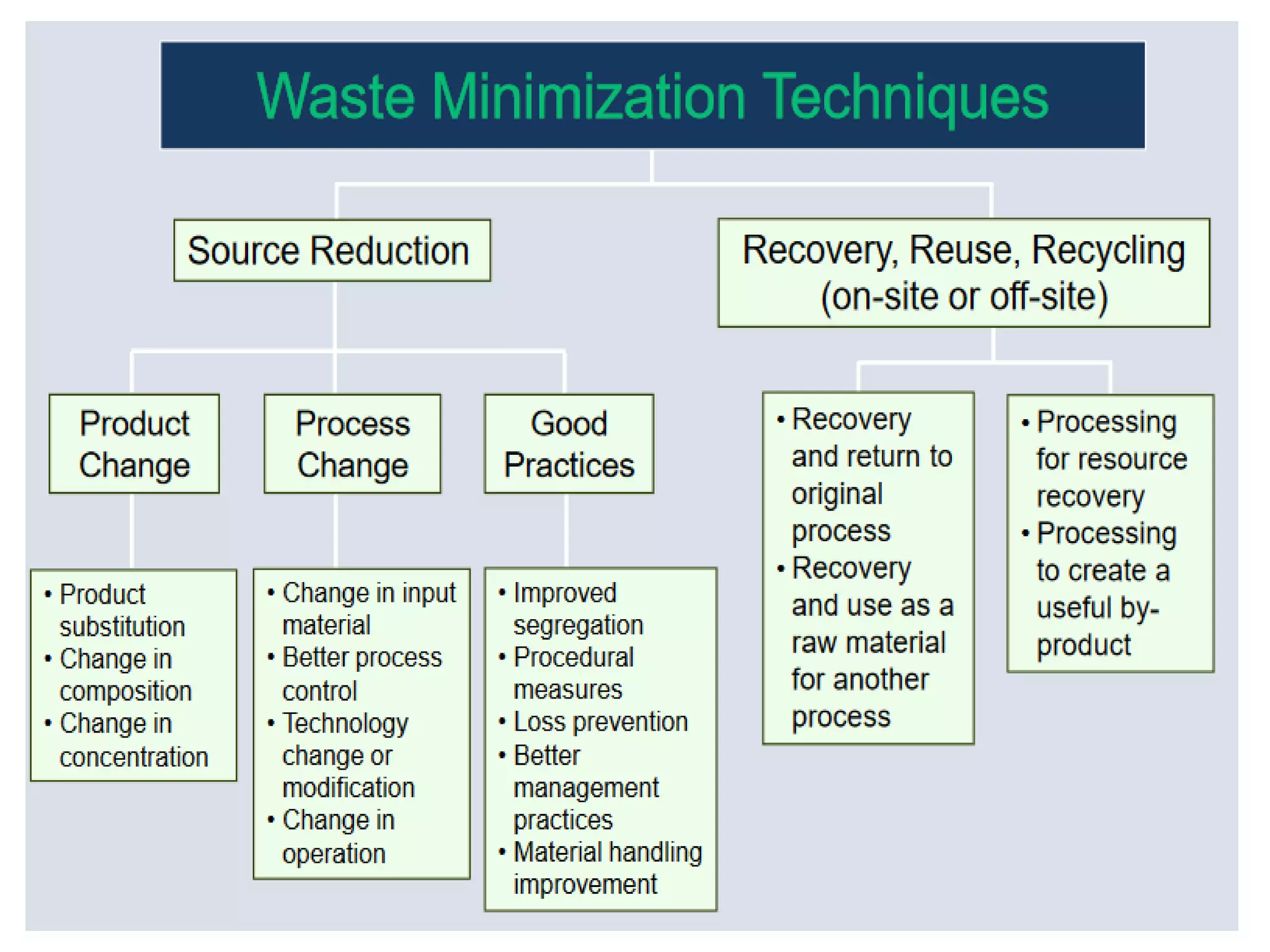 Hospital Waste Management | PPTX