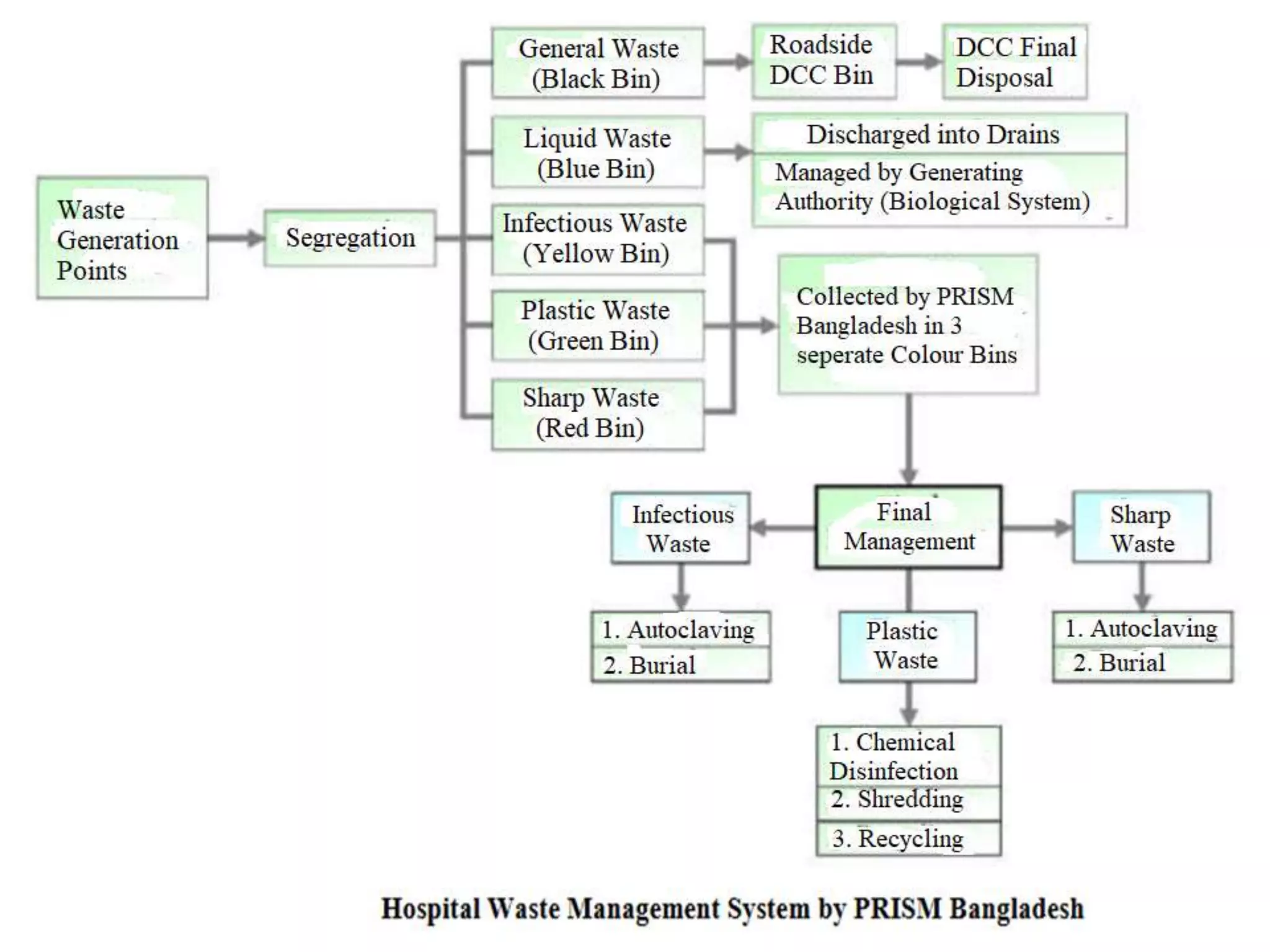 Hospital Waste Management | PPTX