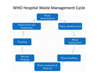 Hospital Waste Management | PPTX