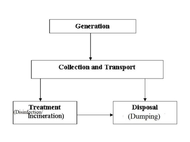Hospital Waste Management | PPTX | Healthcare Industry | Industries