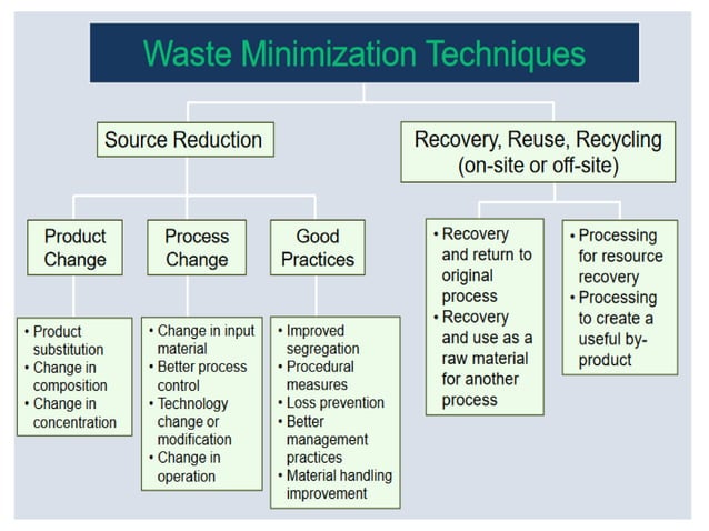 Hospital Waste Management | PPTX | Healthcare Industry | Industries