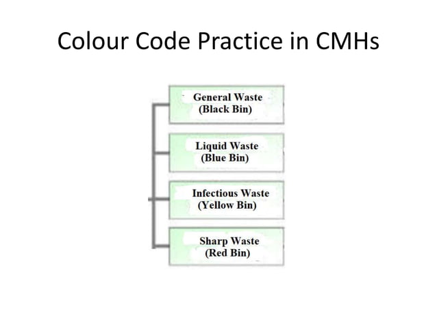 Hospital Waste Management | PPTX | Healthcare Industry | Industries