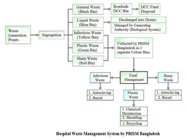 Hospital Waste Management | PPTX | Healthcare Industry | Industries