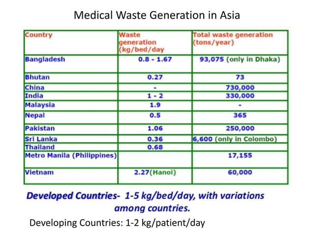 Hospital Waste Management | PPTX | Healthcare Industry | Industries